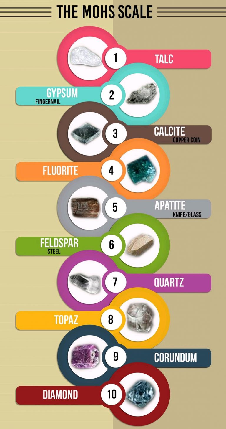 MOHS SCALE OF MINERAL HARDNESS – GeologyHere